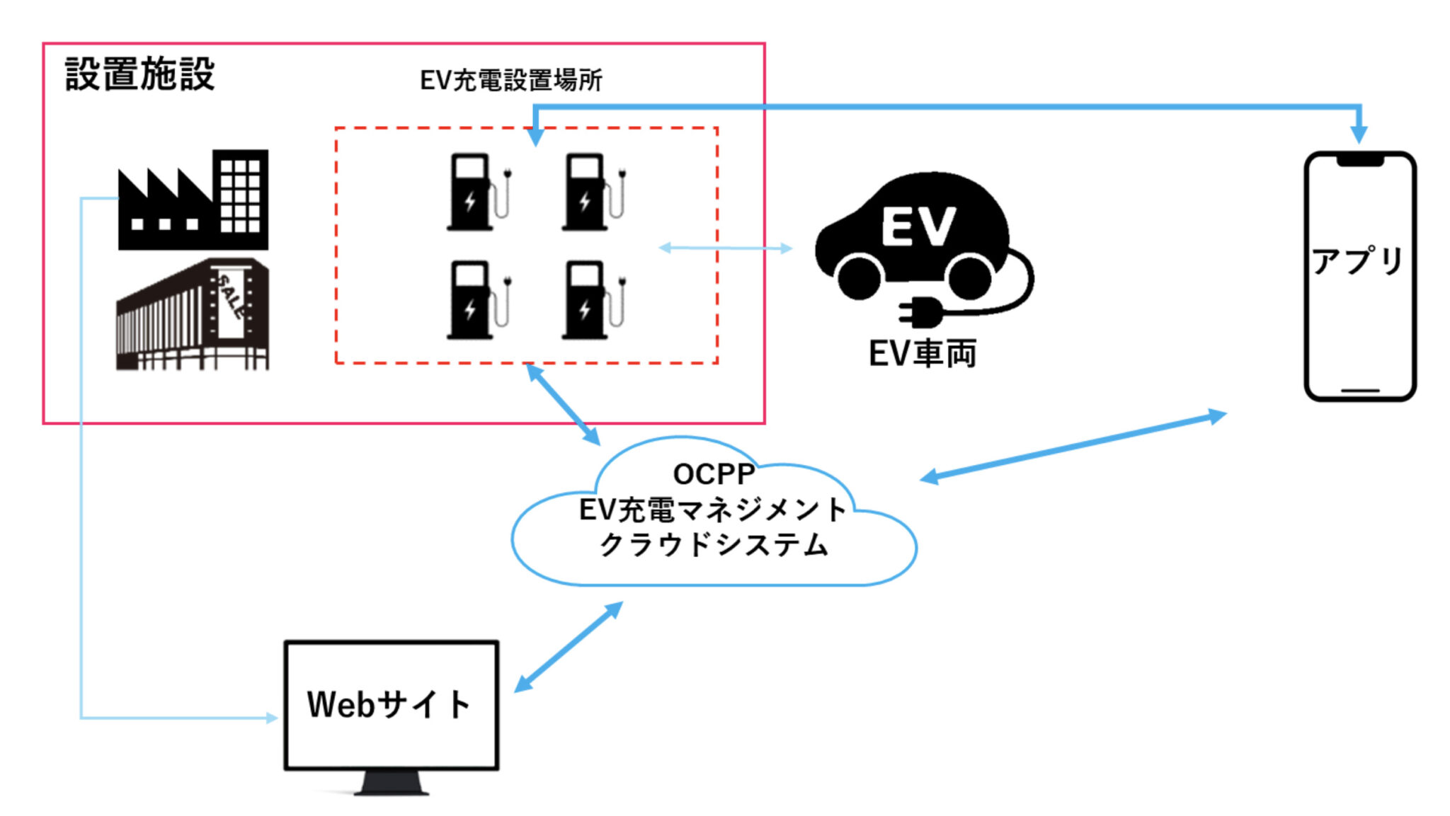 Eneliver CloudがOCPP 2.0.1の対応を開始しました | Eneliver株式会社（エネリバー）